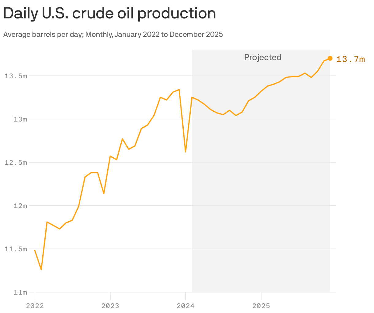 Surging US oil growth is set to take a breather