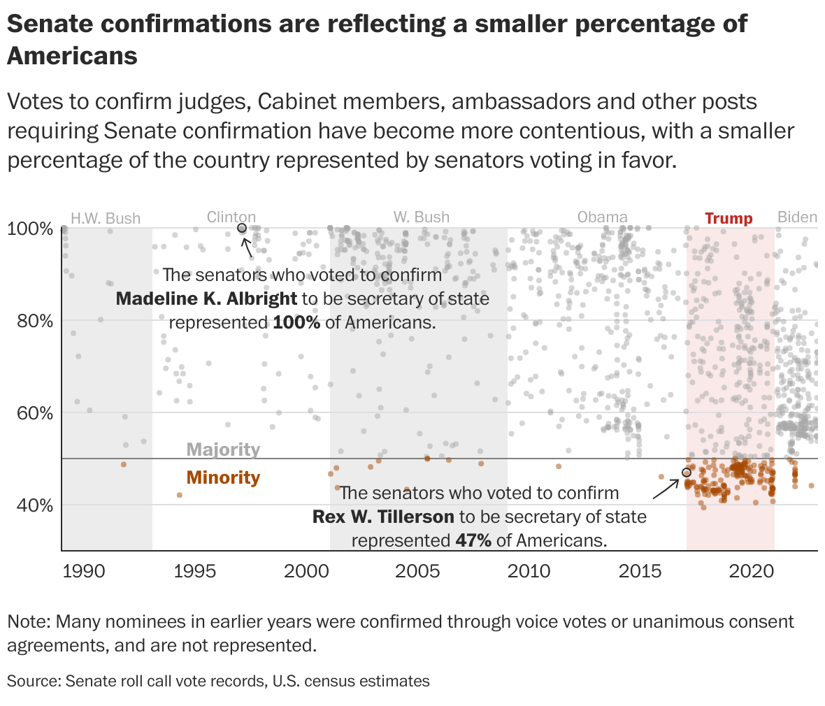 Americans say the political system is broken. These forces help explain ...