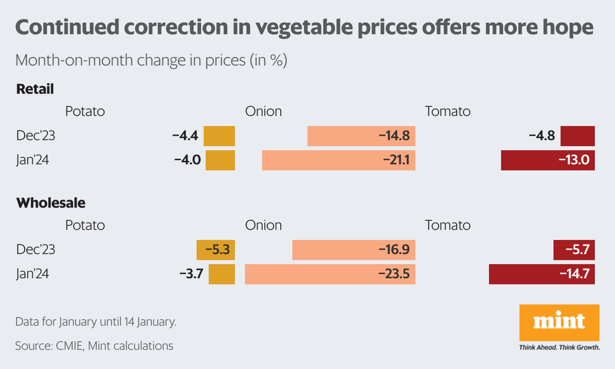 Is India’s inflation finally going down?