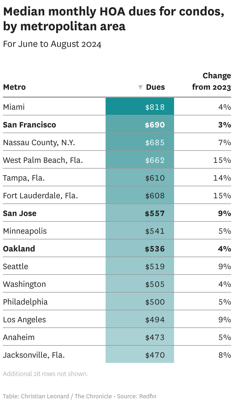How HOA fees for Bay Area condos compare with rest of the US