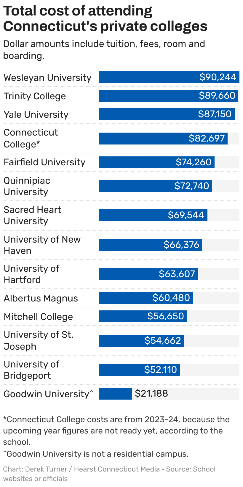 These CT private colleges are the most expensive to attend