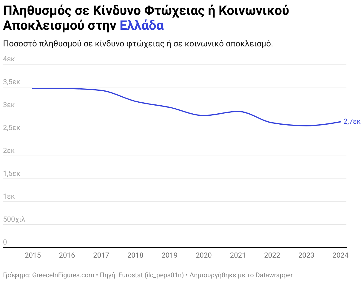 Φτώχεια και κοινωνικός αποκλεισμός | Greece in Figures