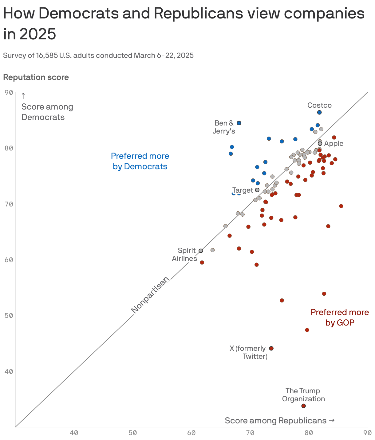 Axios Harris Poll 100: Prices over politics