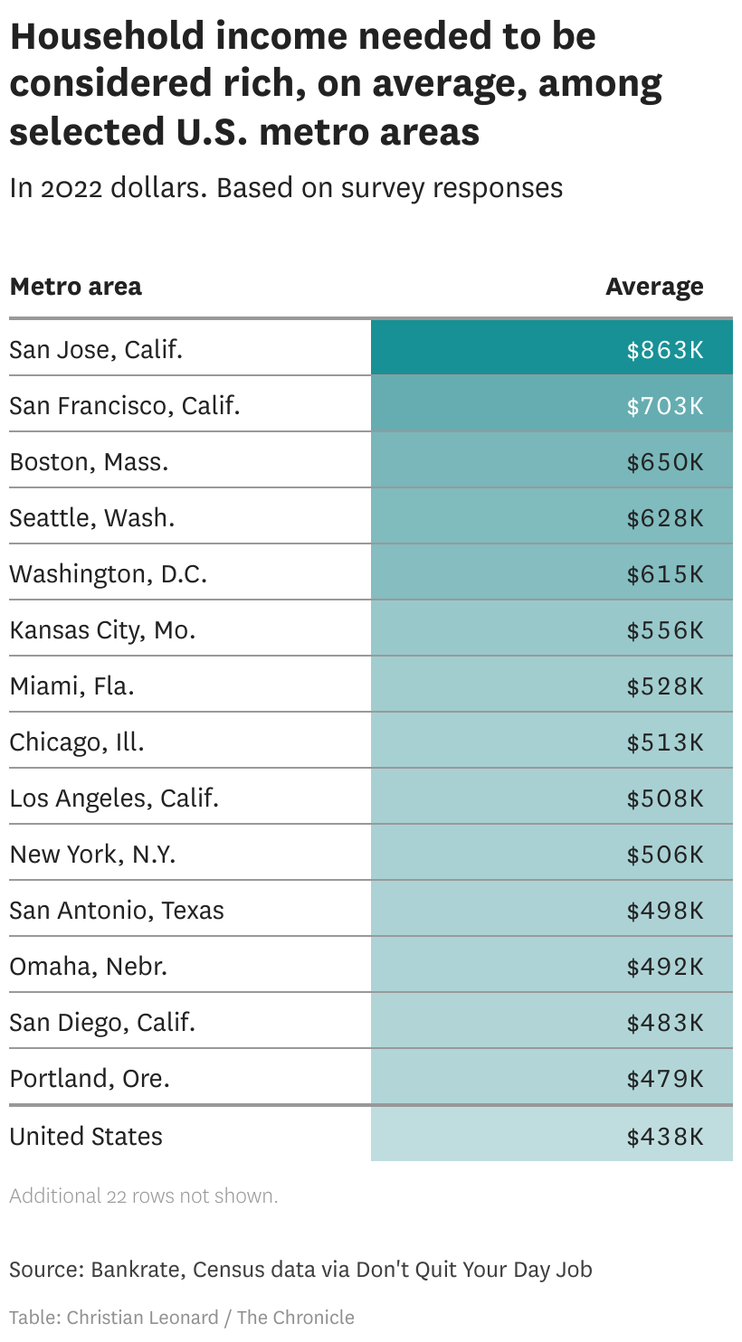 Here's what you need make to be considered ‘rich’ in the Bay Area