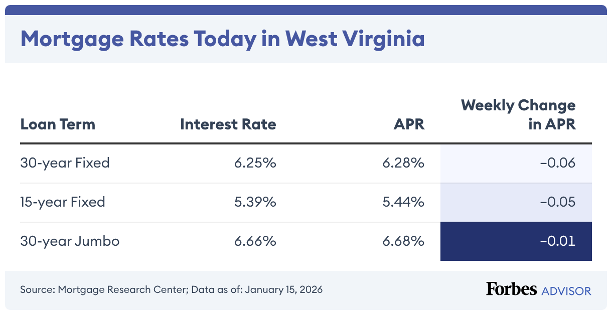 West Virginia Mortgage And Refinance Rates – Forbes Advisor