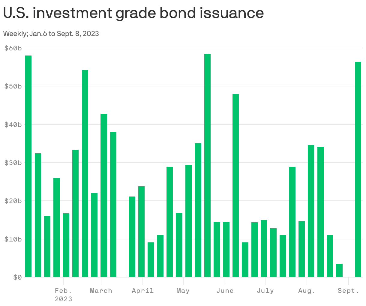 Companies race to tap the bond market ahead of rates volatility