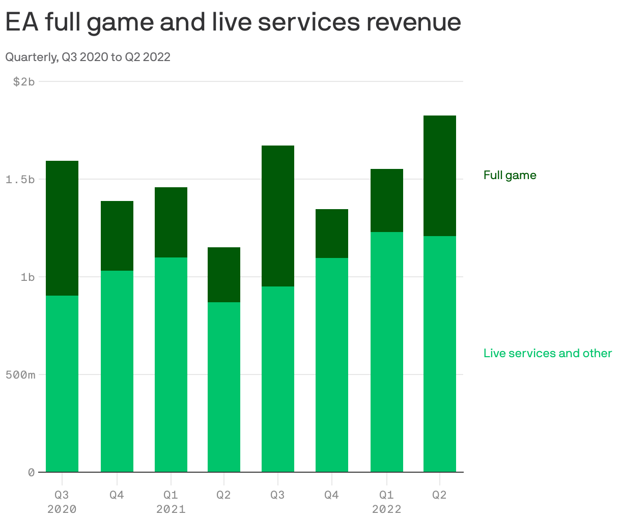 "Live service" video games are booming