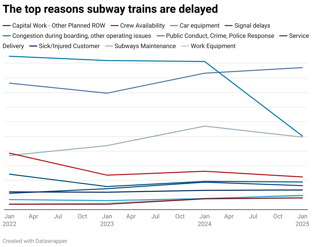 The top 10 reasons why your subway train is delayed | Crain's New York ...