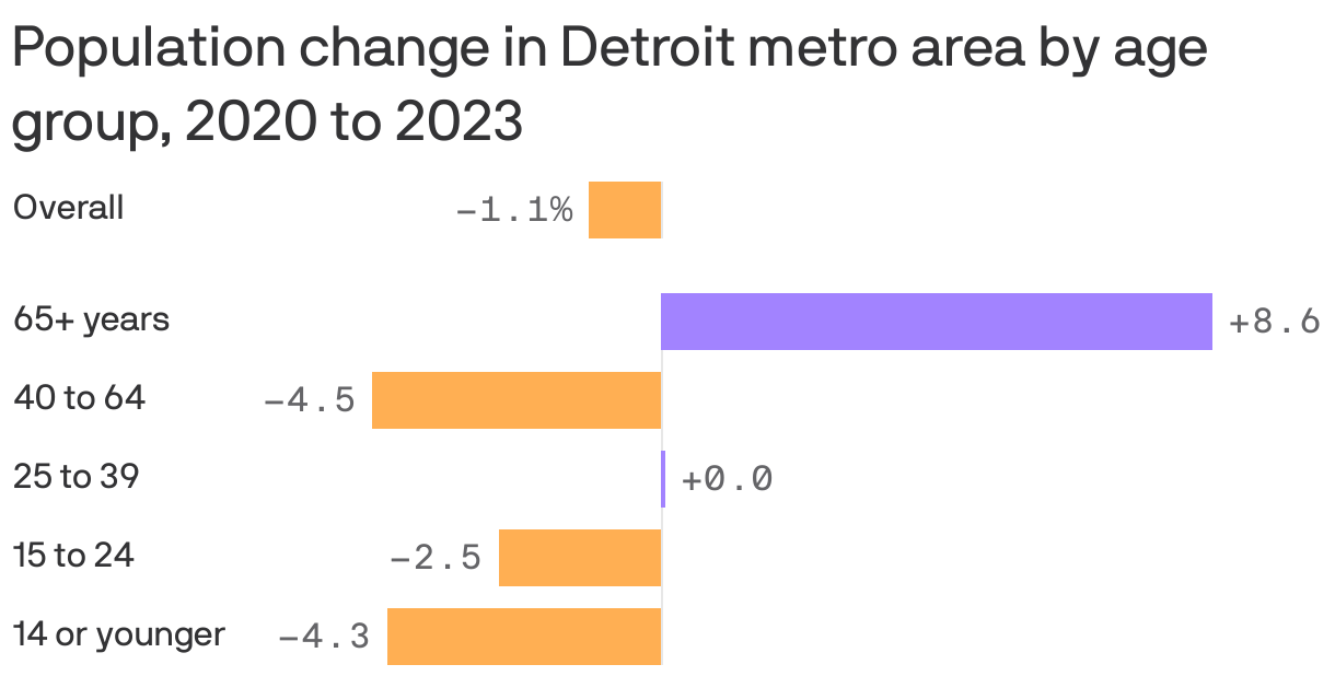 Metro Detroit's retirement-age population is surging - Axios Detroit