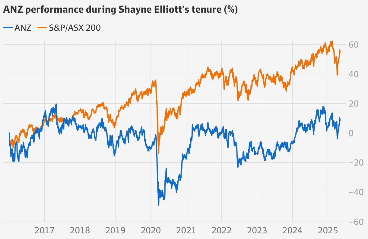 ANZ ASX: ANZ Bank delivers a flat first-half profit of $3.57 billion, as CEO Shayne Elliott exits
