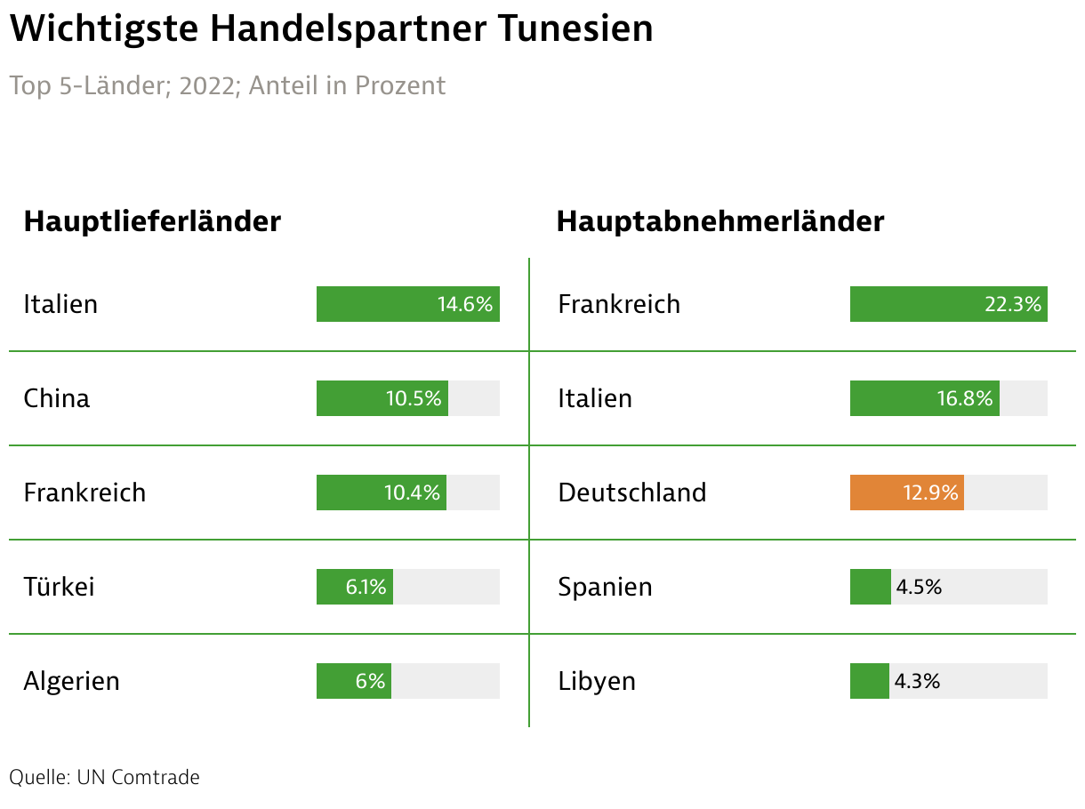 Africa Business Guide - Alles zur Wirtschaft in Tunesien