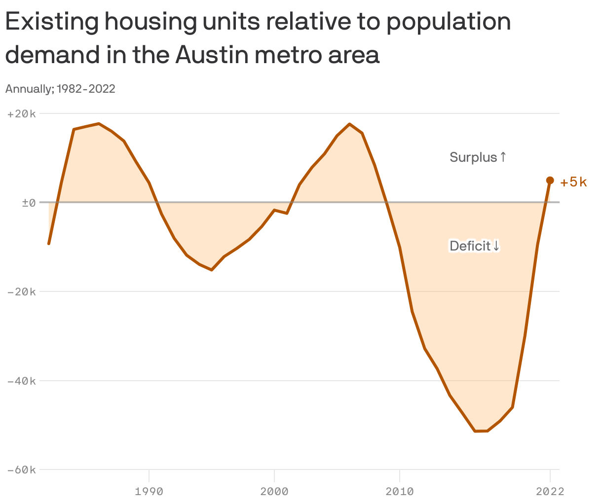 Why Austin houses got so expensive, explained in one chart - Axios Austin