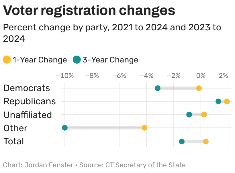 Four charts help explain latest trends in CT voter registrations