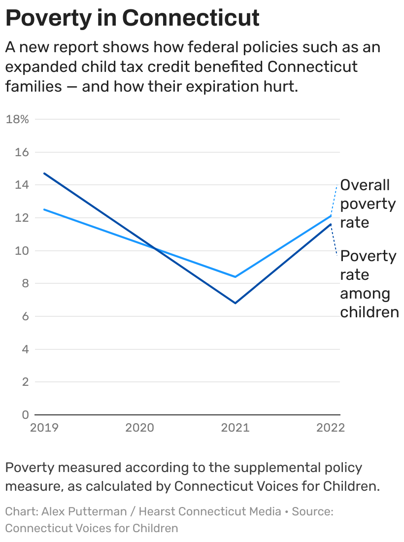 Report: Poverty rose more than 40 percent in CT in recent years