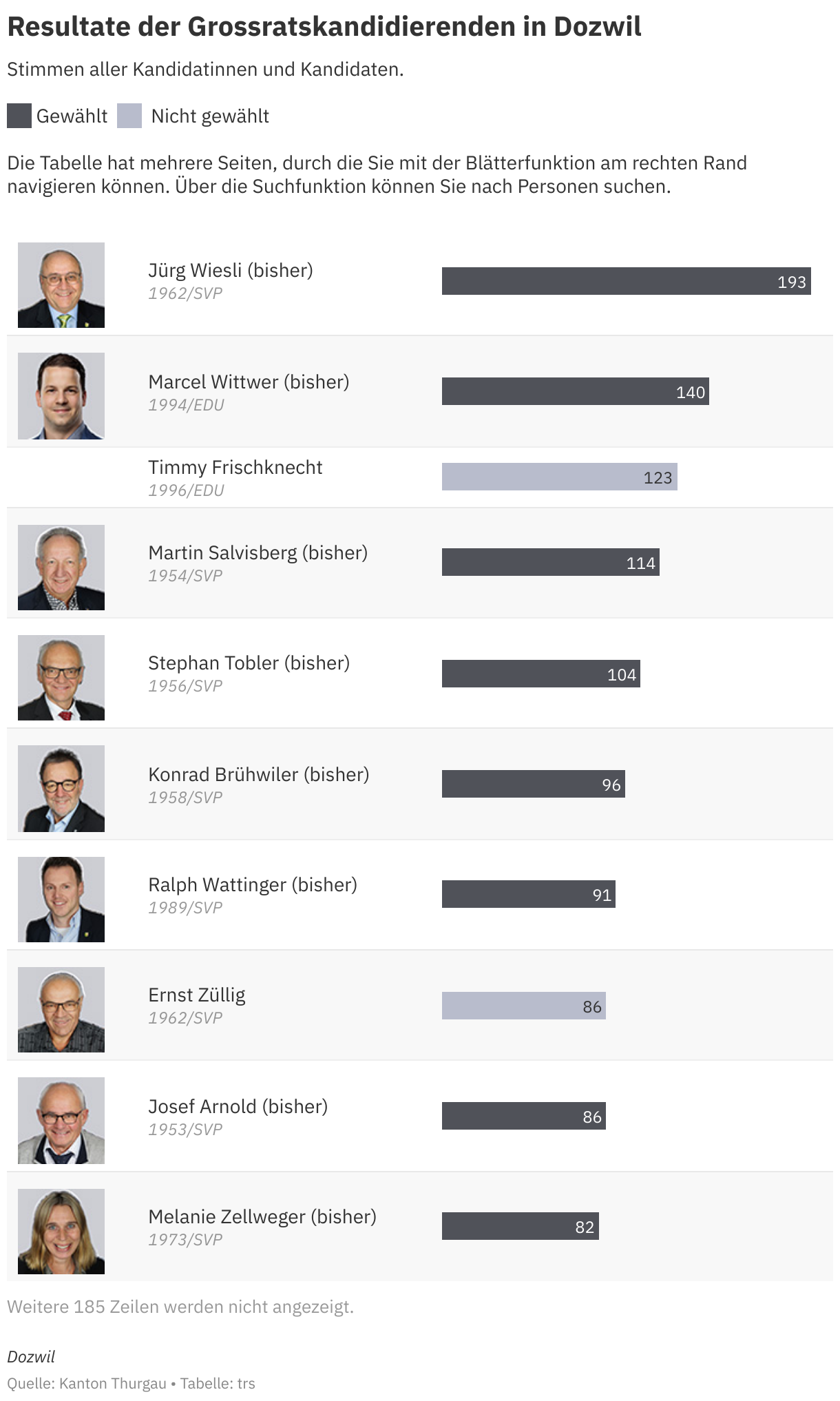 Wahlen 2024 in Dozwil: Ergebnisse der Parteien