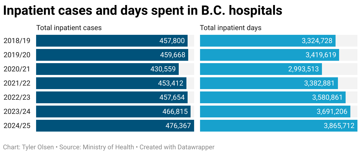 BC’s Hospital Crowding Problem Isn’t Improving, Data Shows | The Tyee