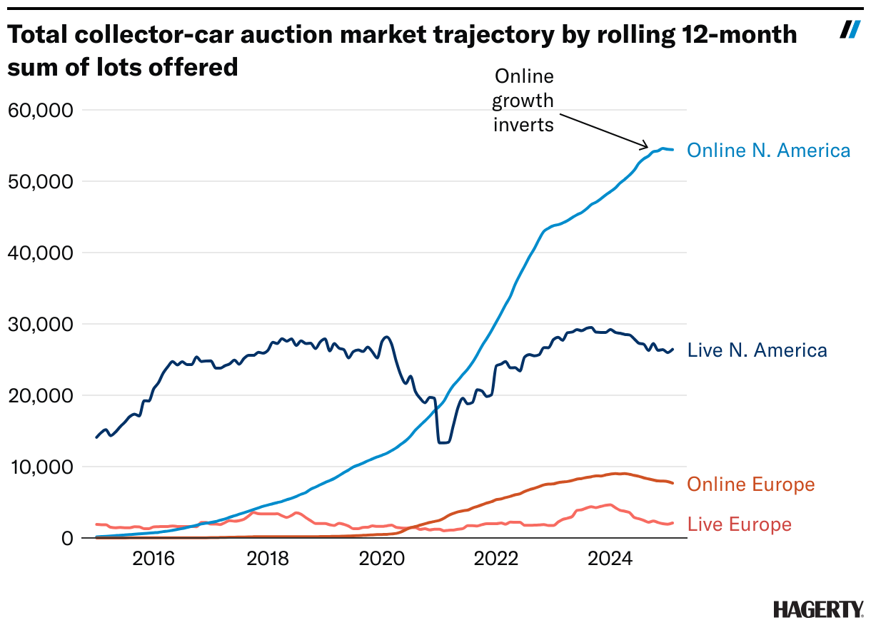 Seeking Balance: Collector-Car Auction Listing Counts Slow - Hagerty Media