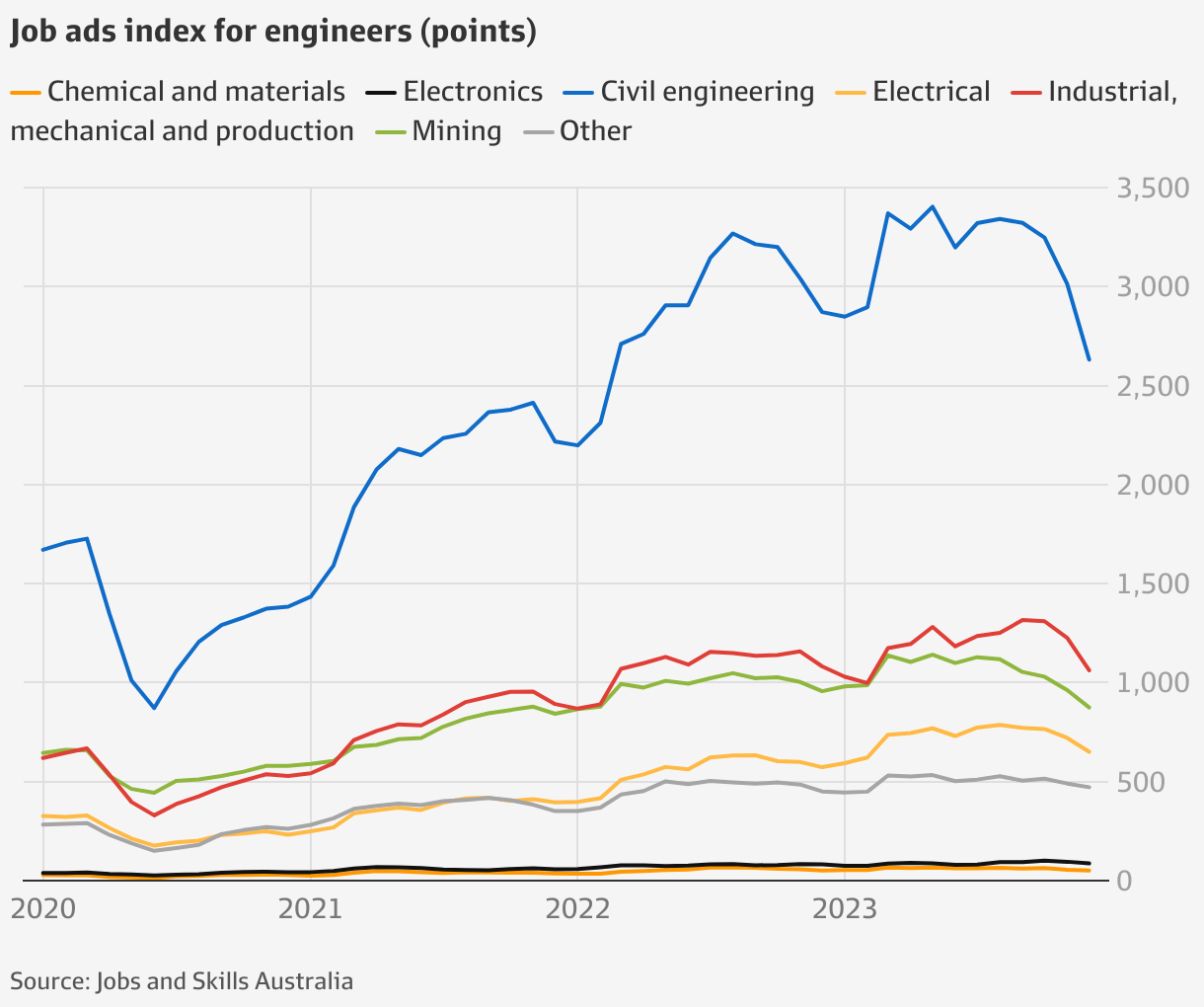 Engineers cut staff as commercial work slows