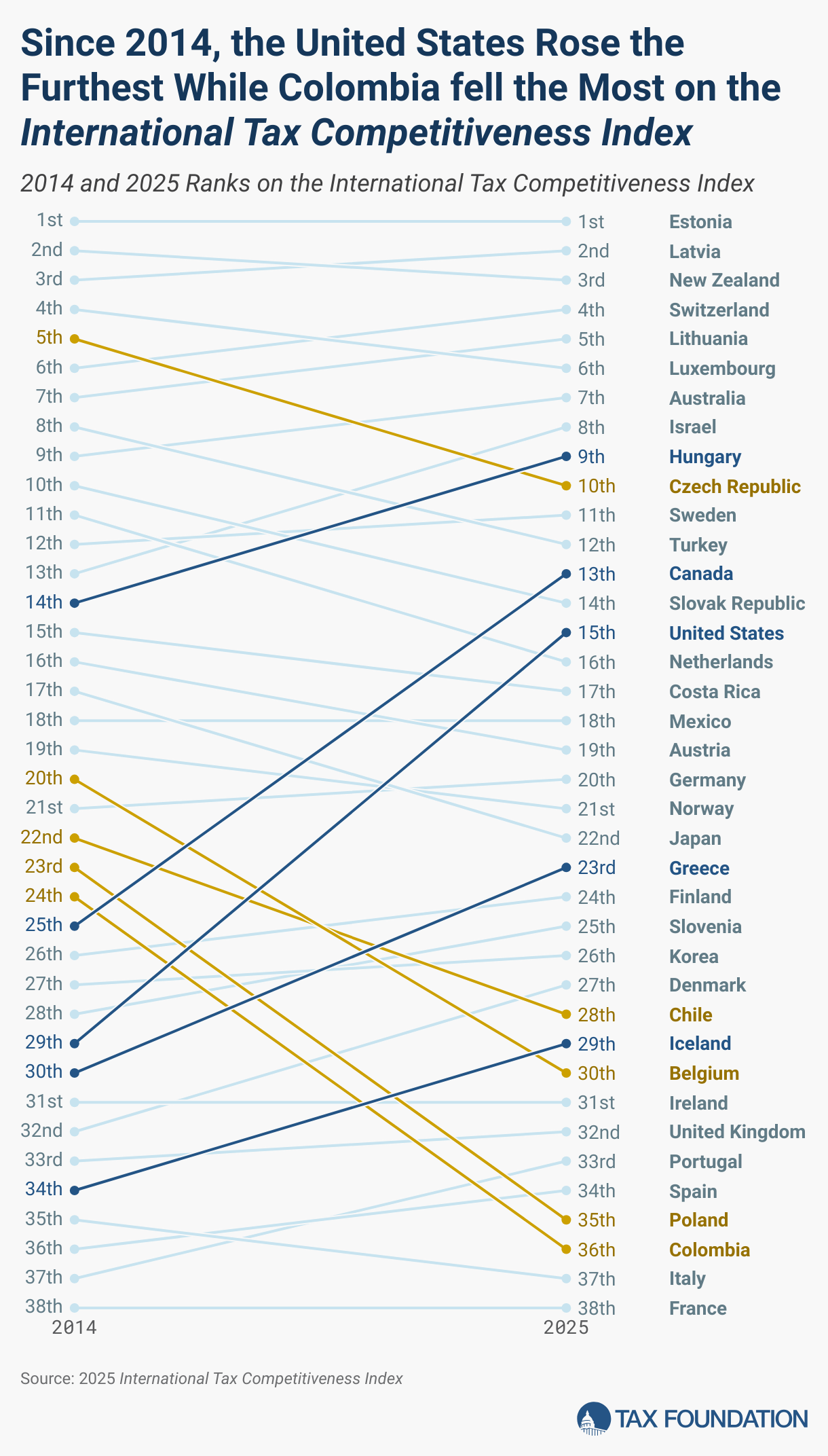 Global Tax Rankings: Most Improved OECD Countries