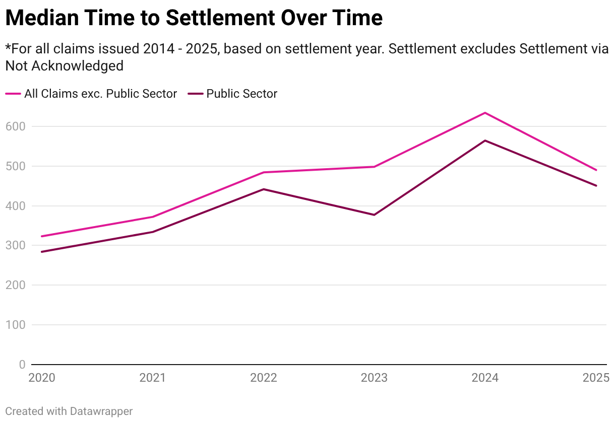 Public Sector High Court Litigation in 2026: Key trends from 2014-2025 ...