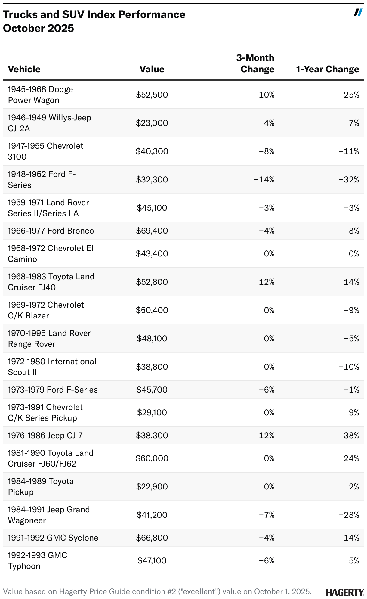 Hagerty Indexes Continue to Point to a Mixed Market - Hagerty Media