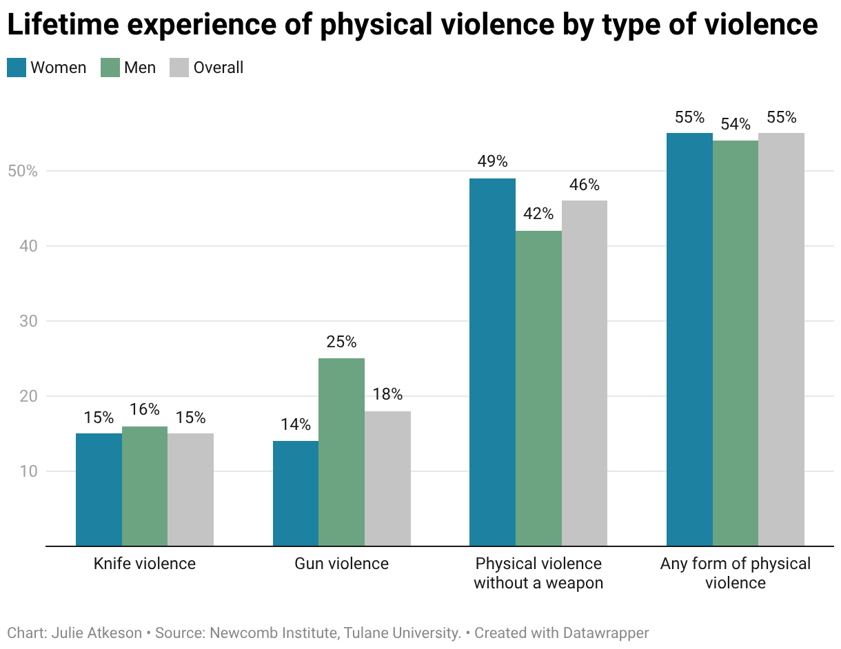 New Tulane report finds over half of Louisiana women have experienced ...