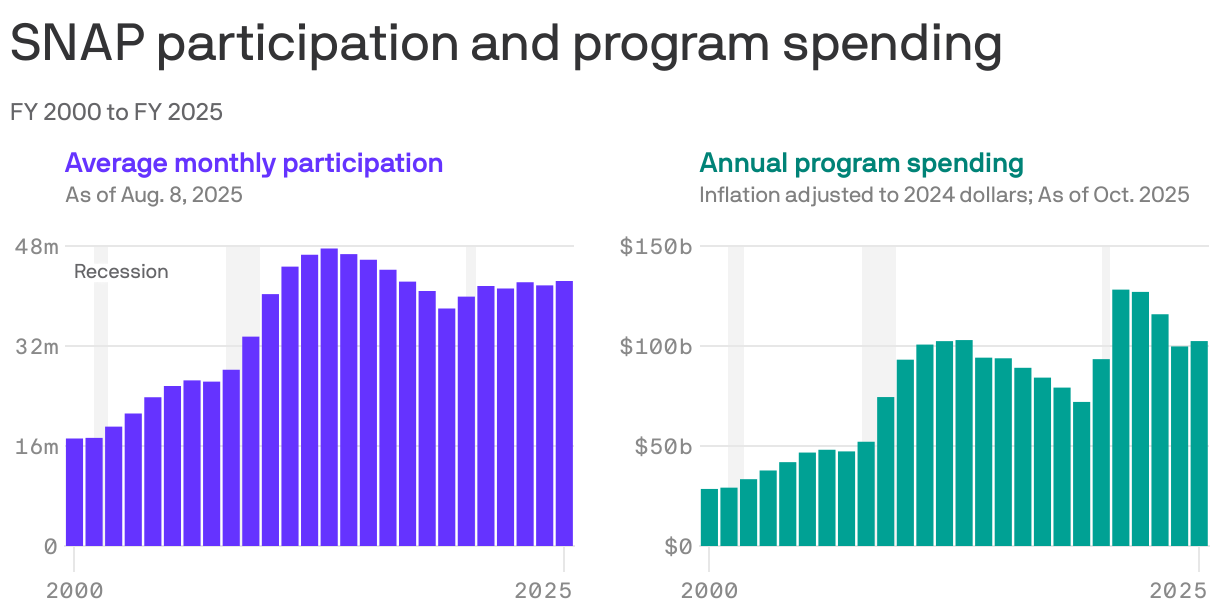 Trump says US can reform SNAP benefits amid government shutdown