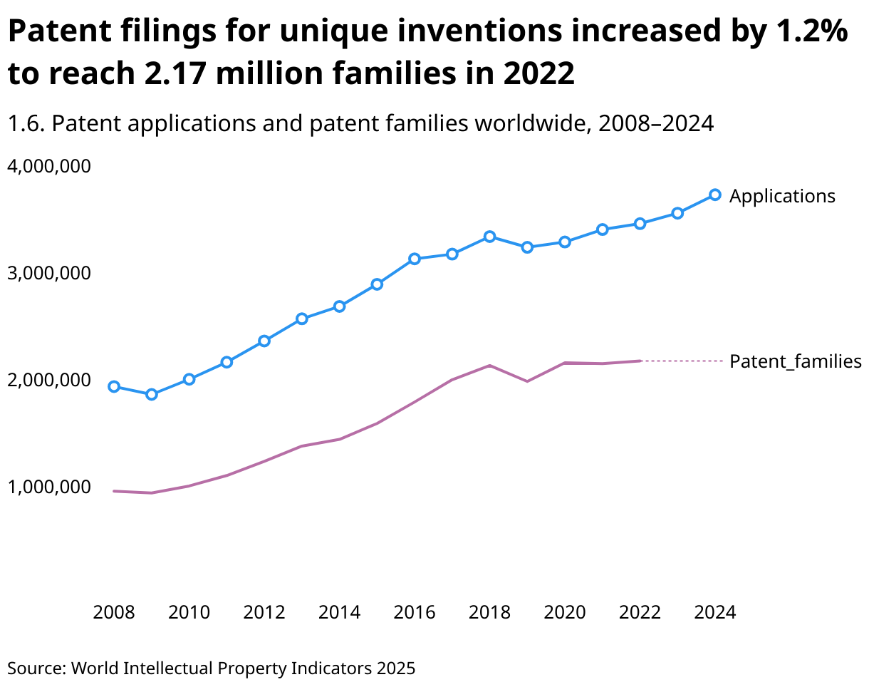 World Intellectual Property Indicators 2025: Highlights - Patents ...