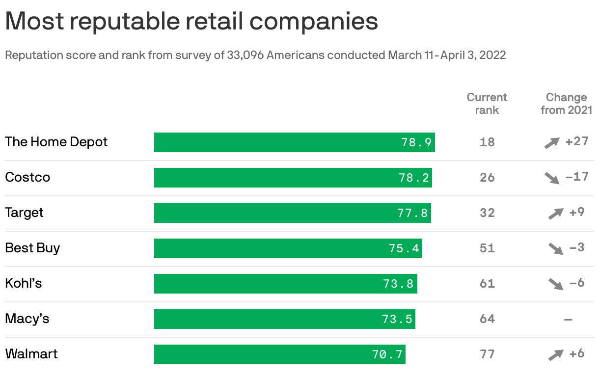 Axios Harris Poll 100: Retailer reputations rise