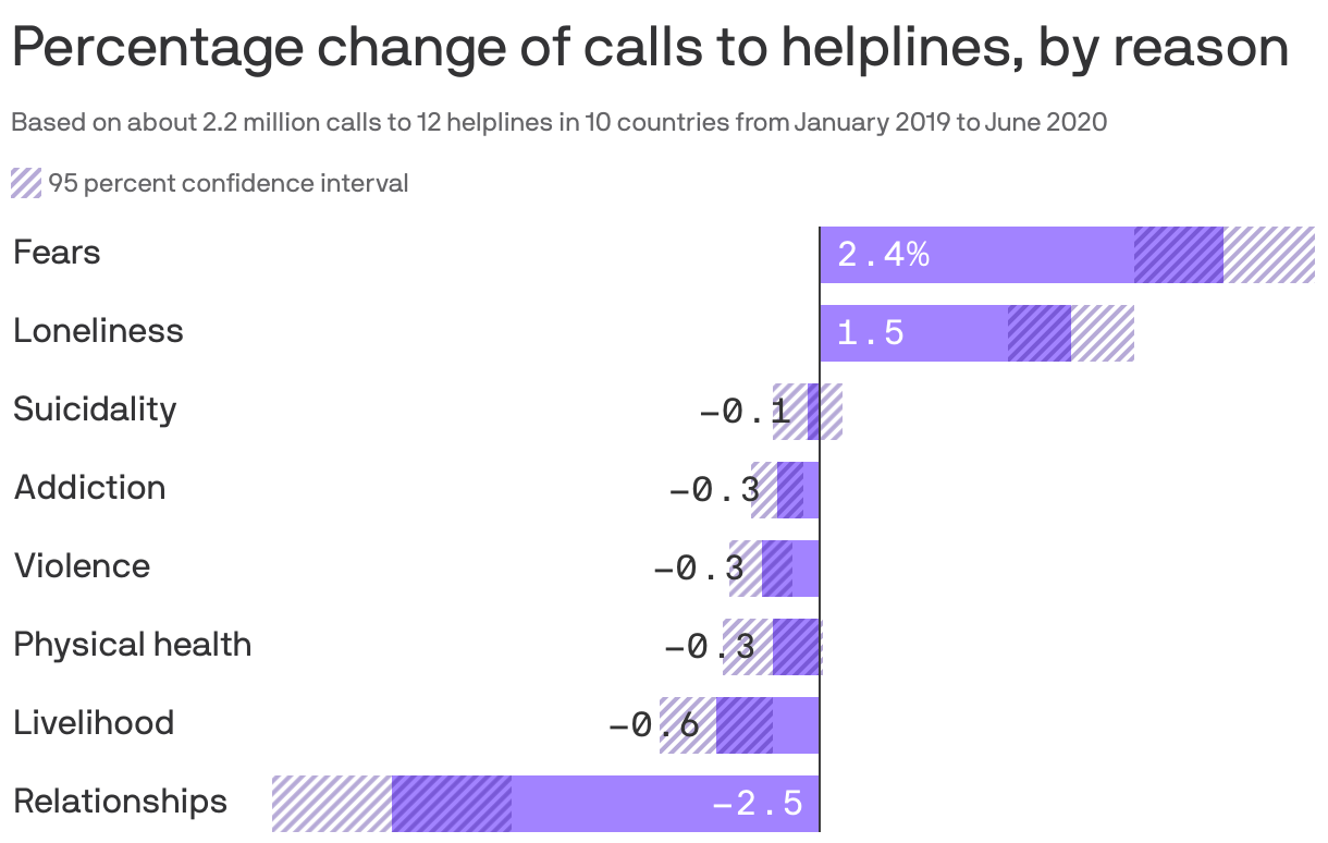 Fear and loneliness caused surge of early pandemic calls for help