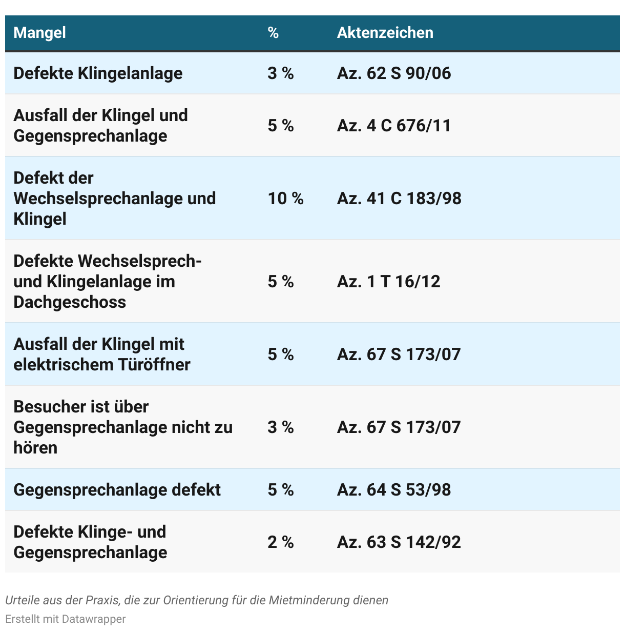 Mietminderung Defekte Klingel