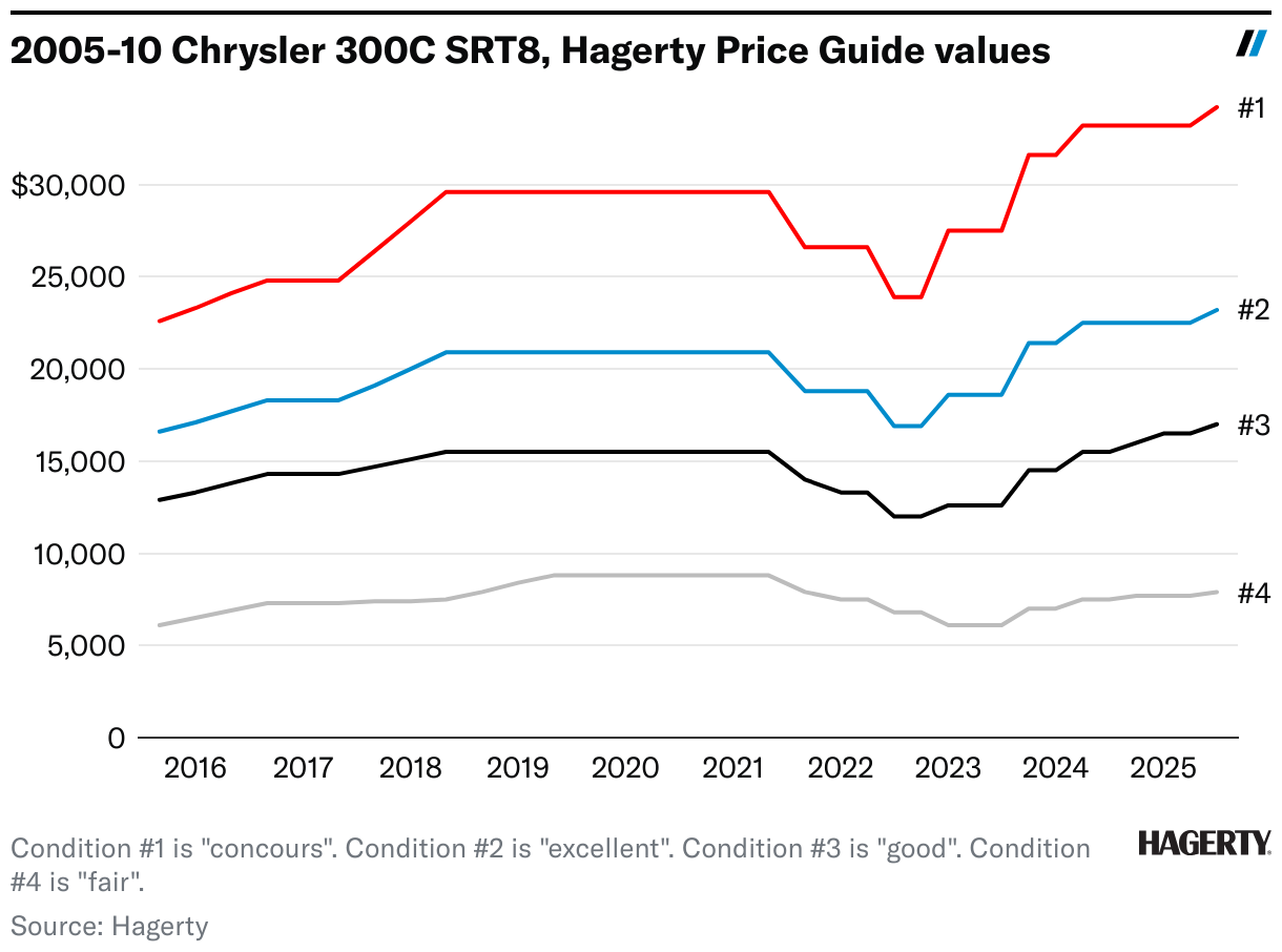 Why the Chrysler 300C SRT8 Is a Future Collectible - Hagerty Media