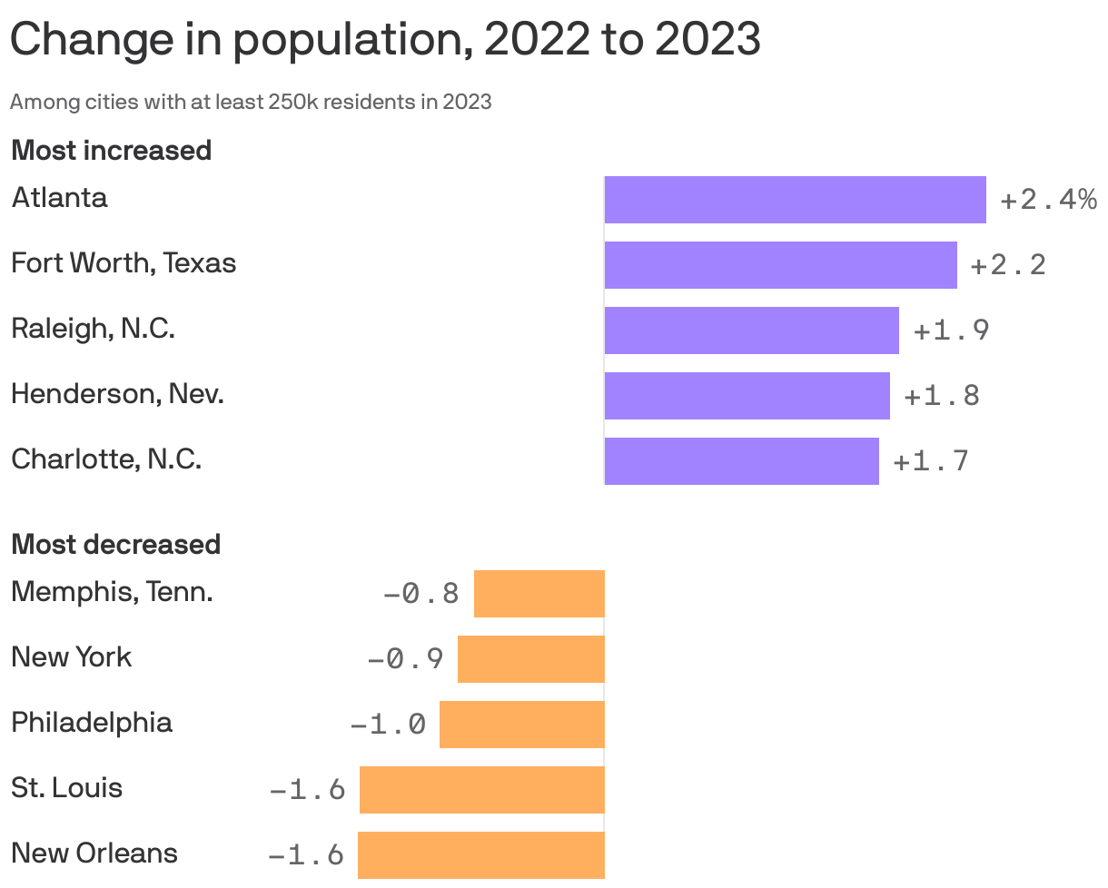 Fastest growing cities in the U.S., according to population