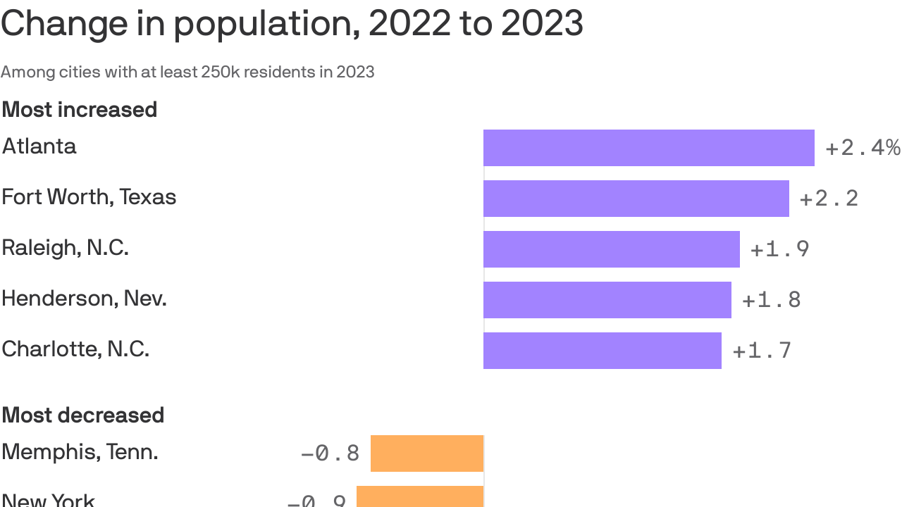 Charlotte Nc Population And Demographics Mecklenburg Added Nearly