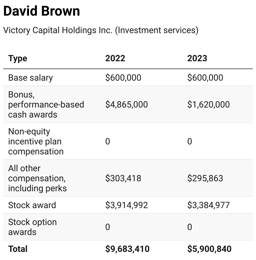 S.A.-area public company CEOs’ pay grew as collective bottom line fell