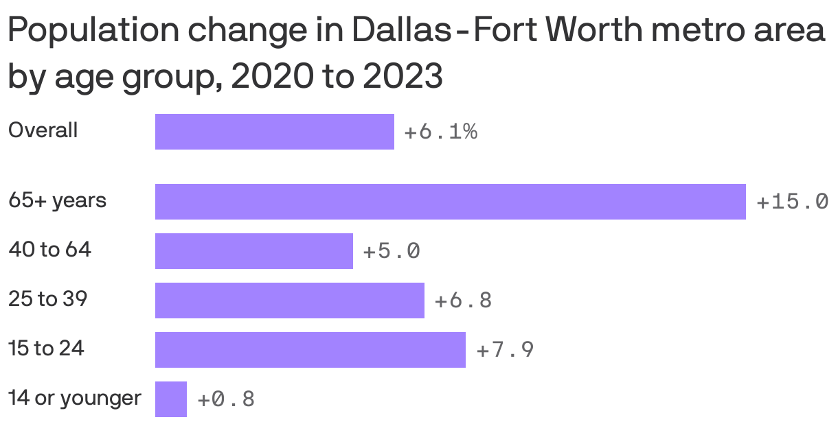 Dallas-Fort Worth's growing population is aging - Axios Dallas