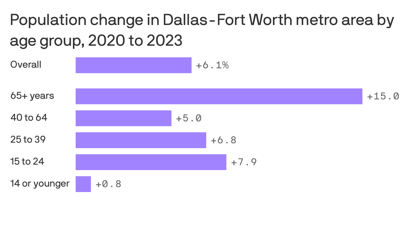 Dallas-Fort Worth's growing population is aging - Axios Dallas