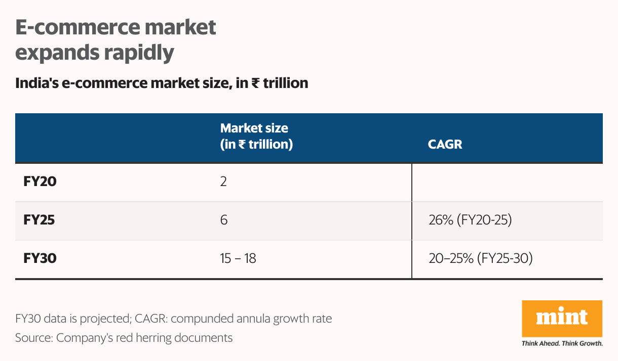 Can Meesho turn its massive reach into real profits? Its IPO will tell