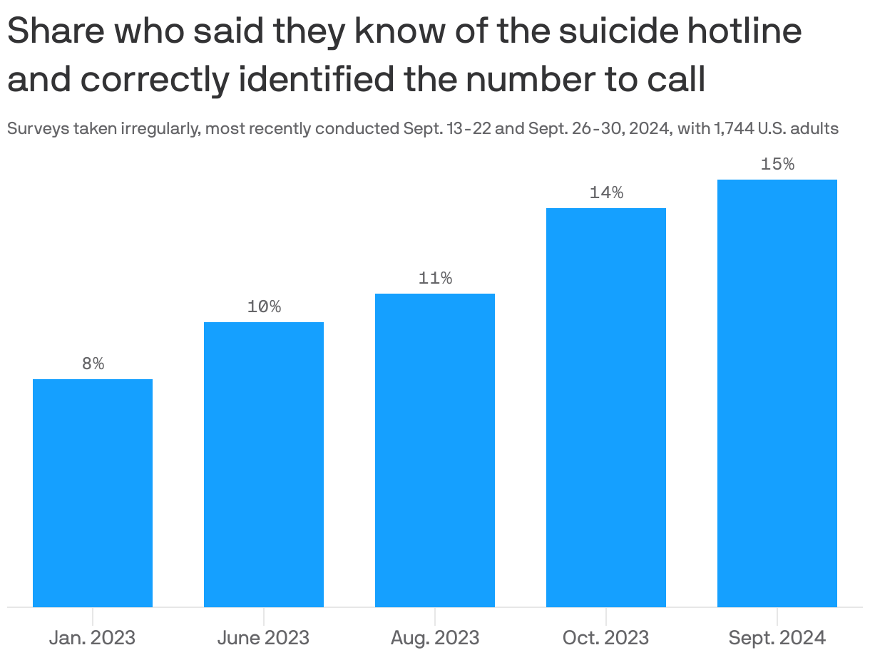 988 suicide prevention hotline awareness low but growing, survey finds