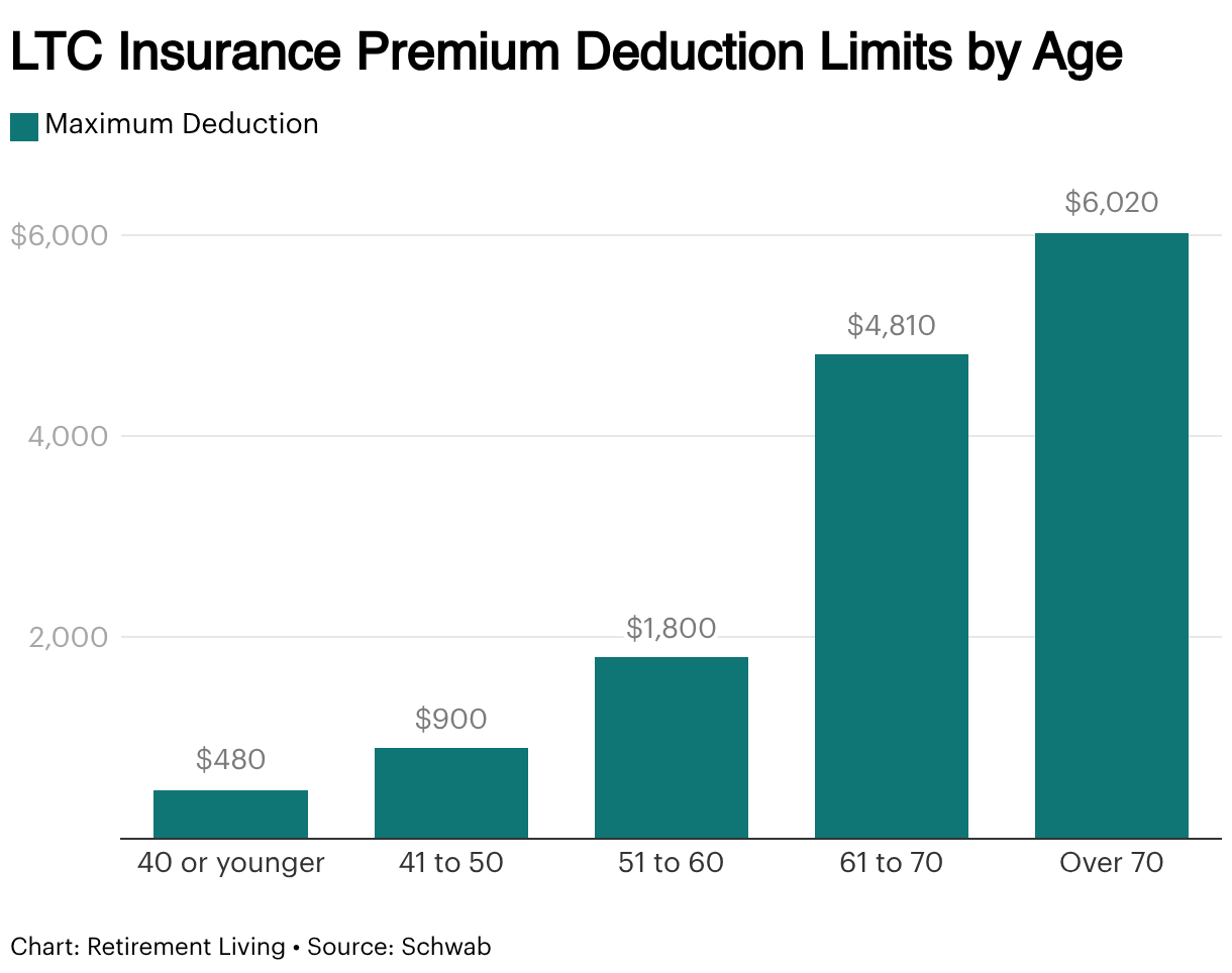 Cost of Long-Term Care Insurance by Age (2026): Trends & Statistics