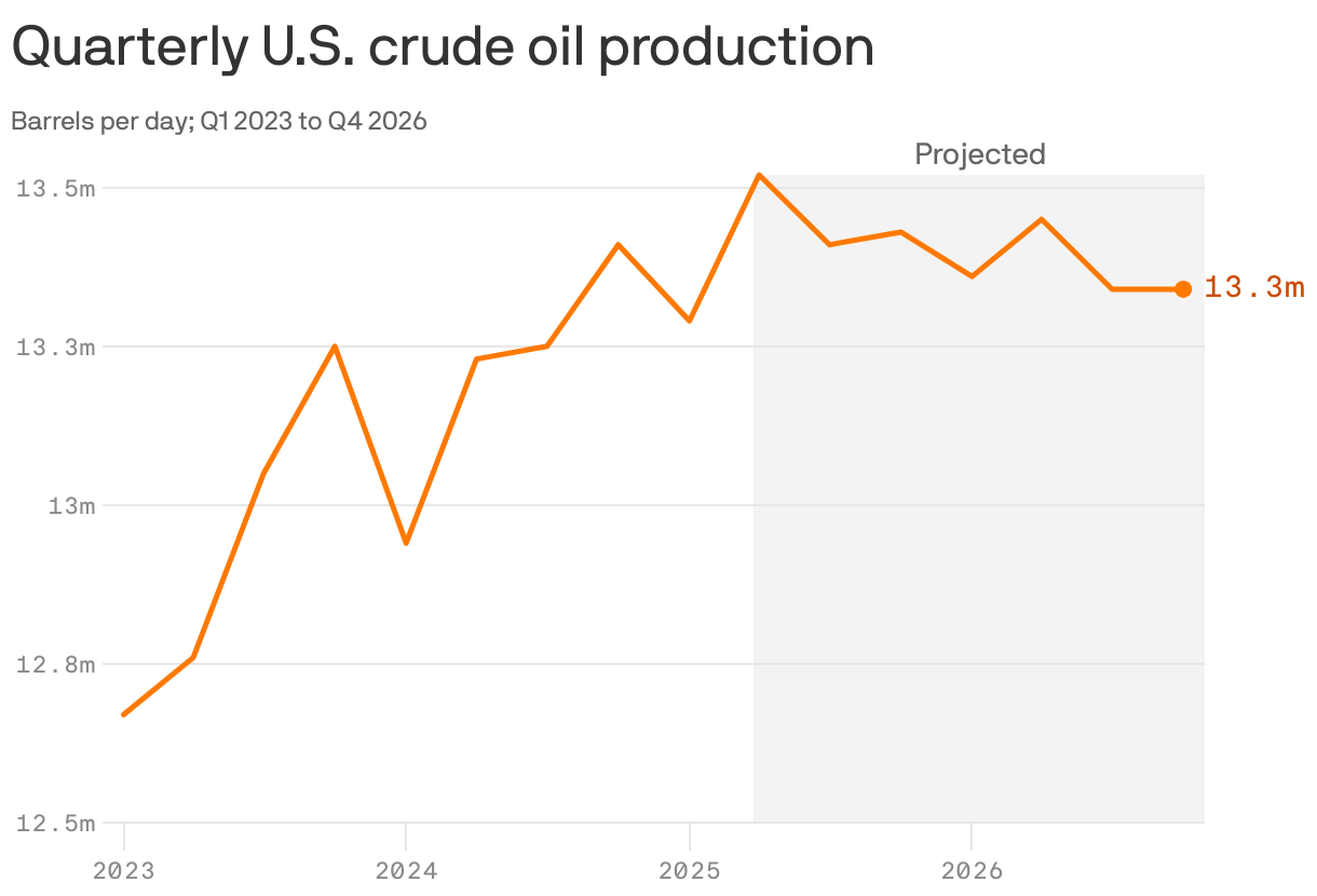 Projected crude-oil dip undercuts "drill baby drill" symbolism