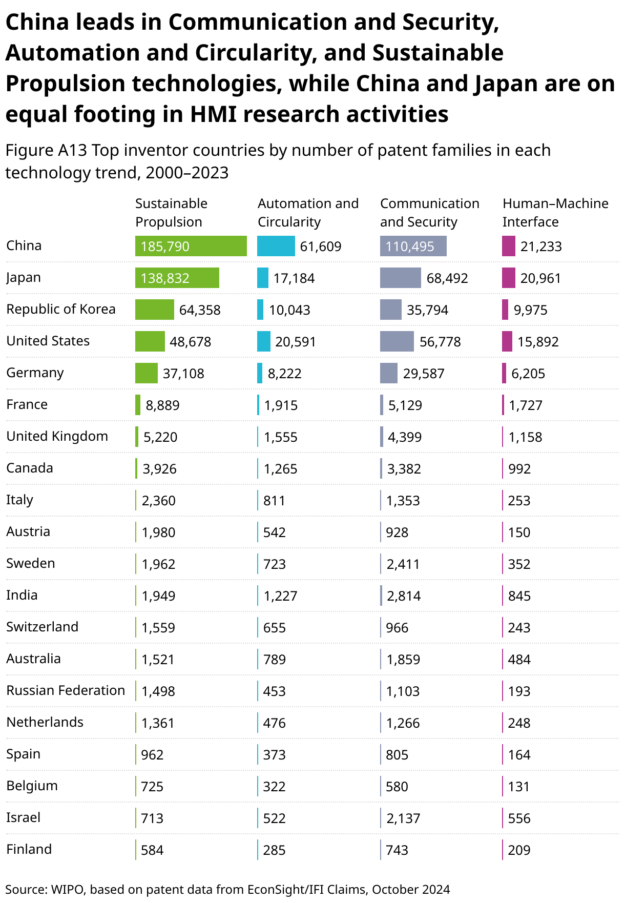 WIPO Technology Trends Technical Annex: The Future of Transportation on ...