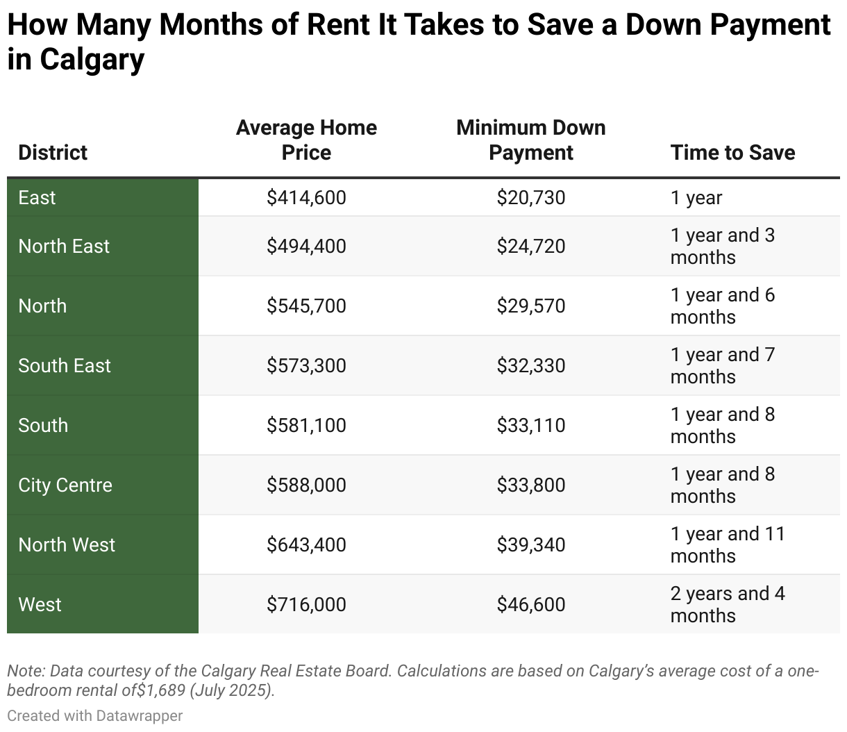 2025 Calgary and Edmonton Rent-to-Home Timeline