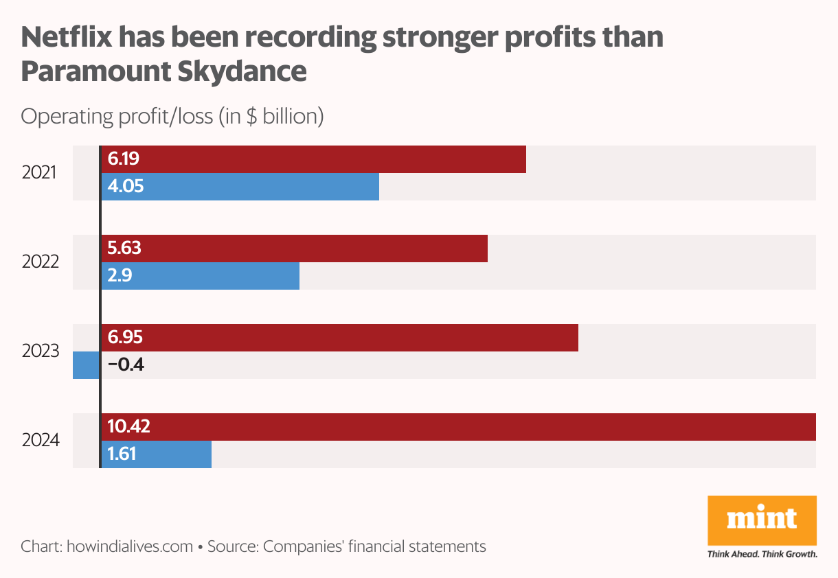 Netflix vs Paramount: The high-stakes battle for Warner Bros, explained ...