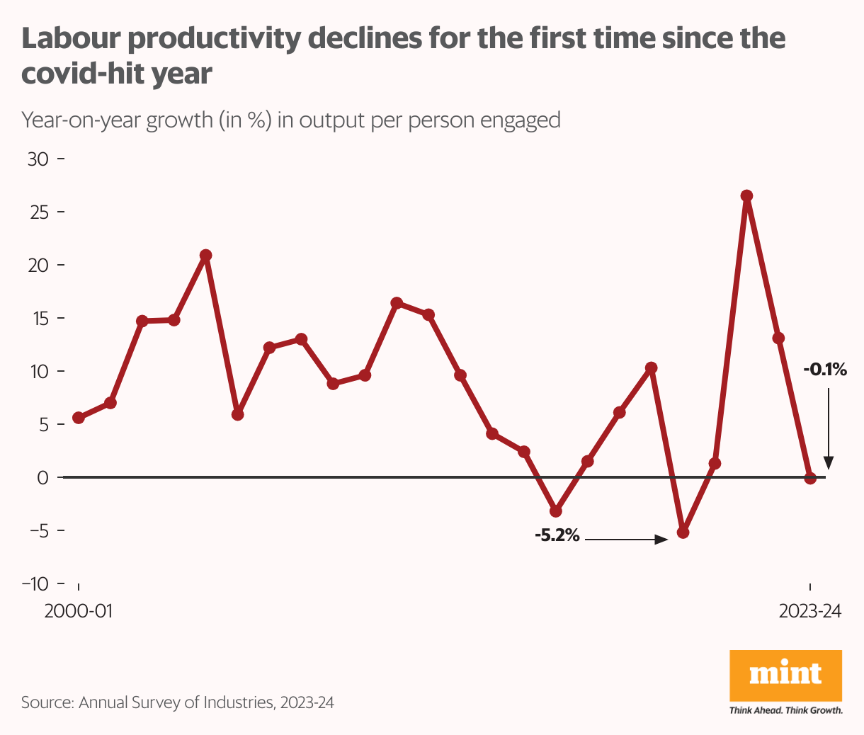 Manufacturing conundrum: Robust GVA growth, but weak labour productivity