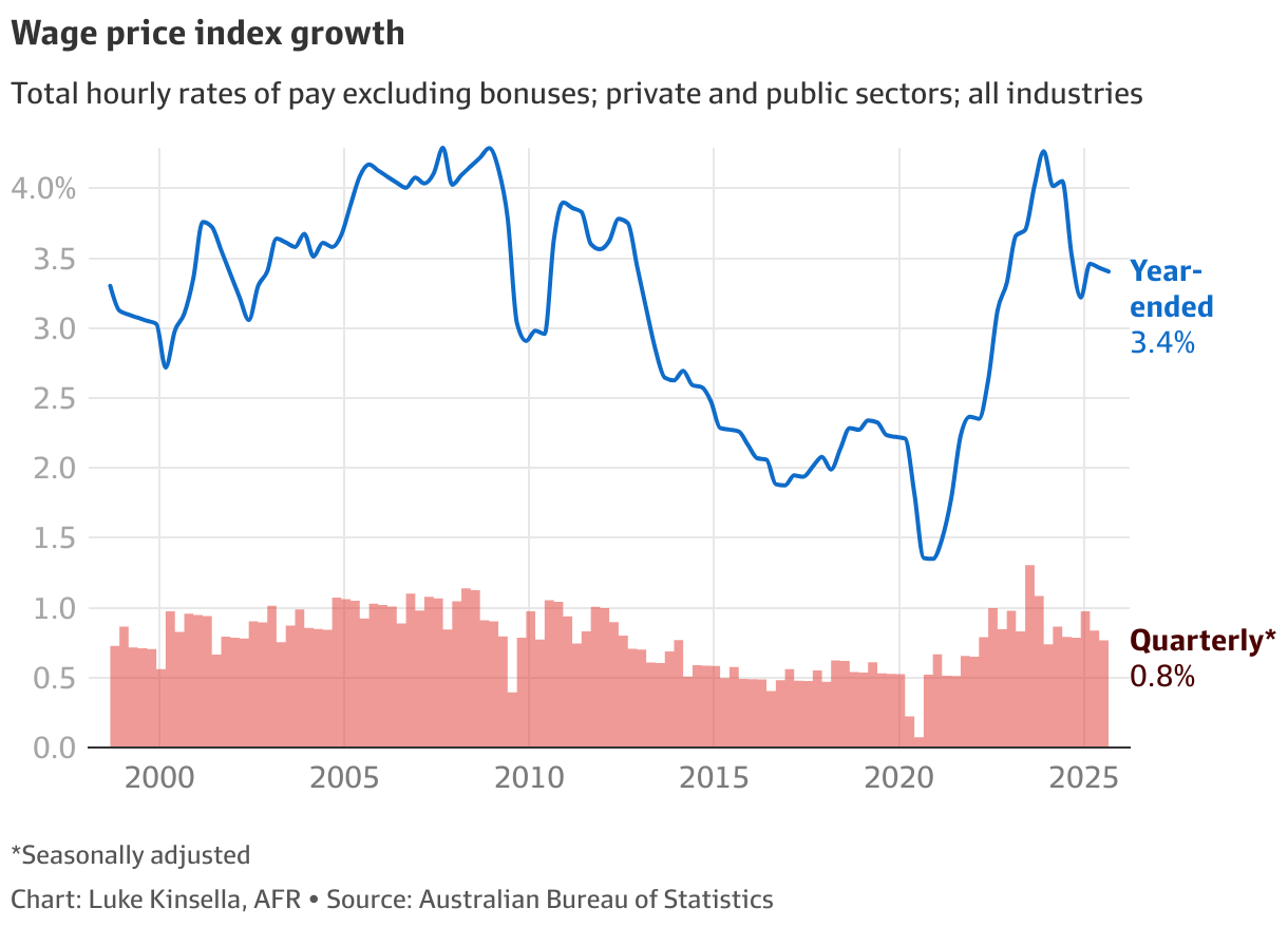 Australia wages growth: Public sector outpacing private sector, ABS ...