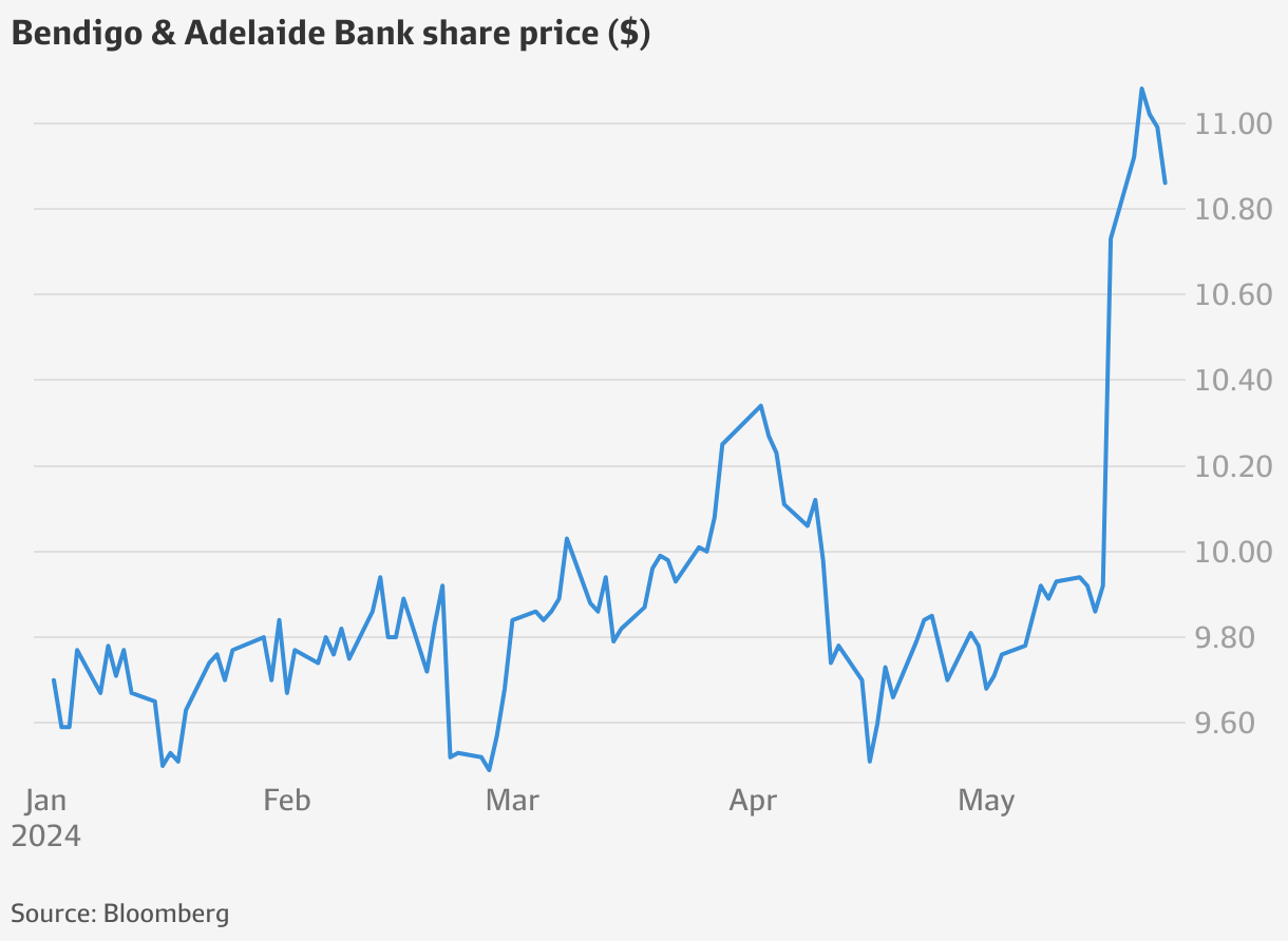 Why Bendigo Bank shares are up sharply this month