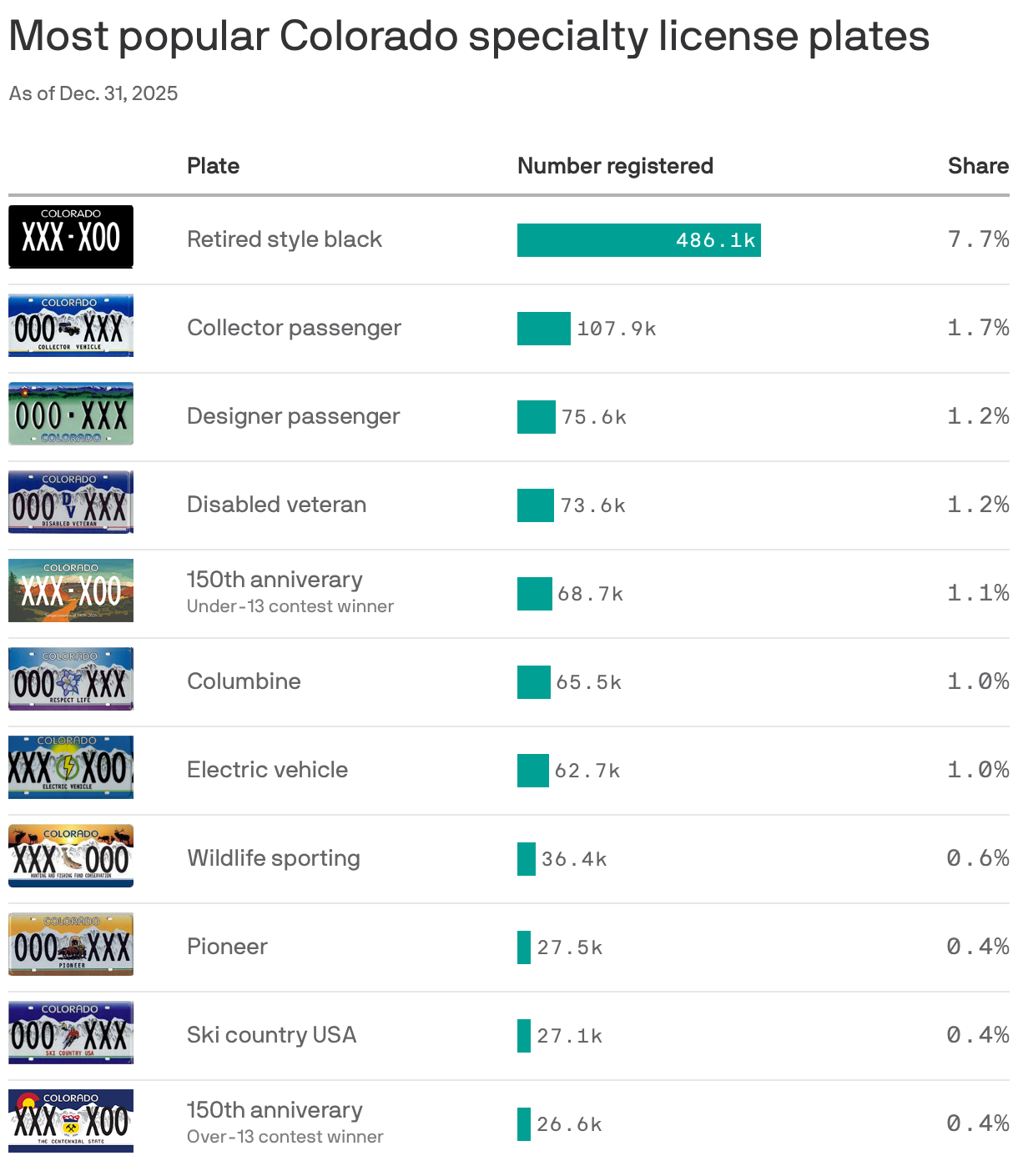 Colorado's retro black license plate is the favorite - Axios Denver