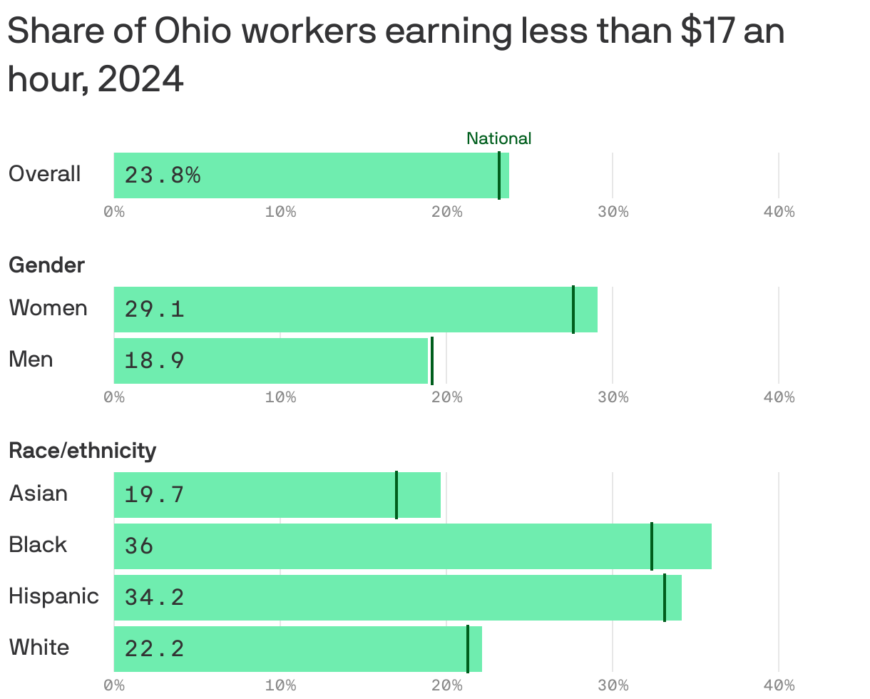 More Ohioans earn low wage than national rate, study finds - Axios Columbus