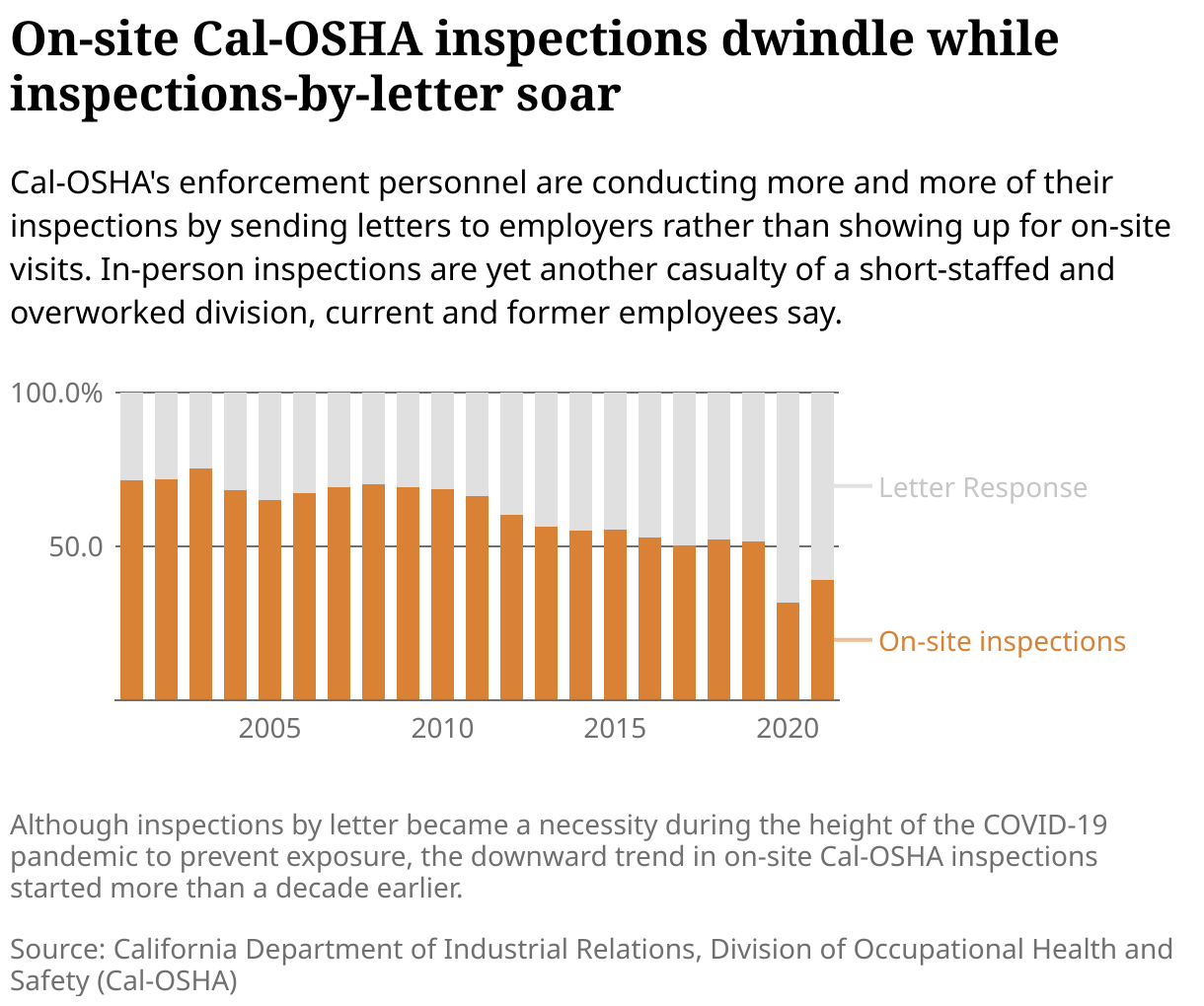 California’s short-staffed OSHA program puts laborers at risk ...